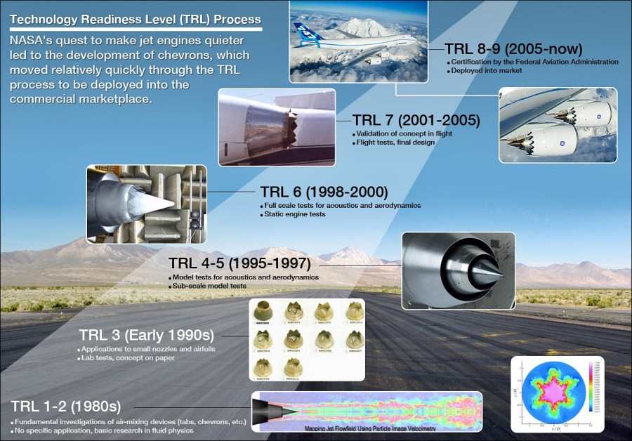 Technology Readiness Level (TRL) math for innovative SMEs – Serkan Bolat